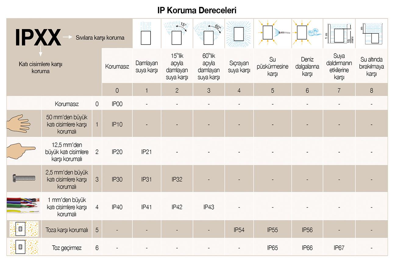 IP Chart